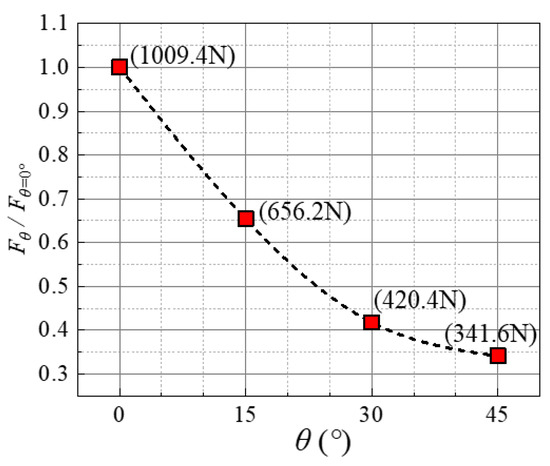 Model Experiment Exploration of the Kinetic Dissipation Effect on the ...