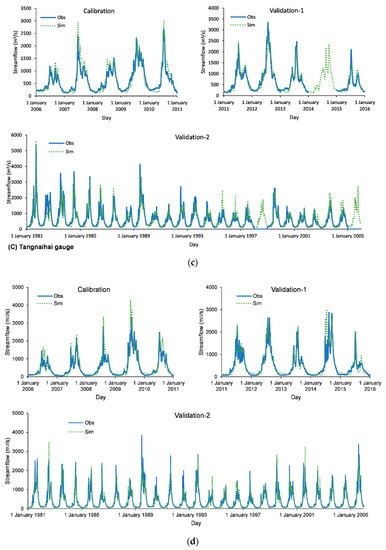 A Comprehensive Approach to Develop a Hydrological Model for the ...