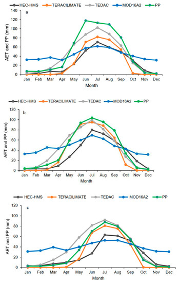 A Comprehensive Approach to Develop a Hydrological Model for the ...