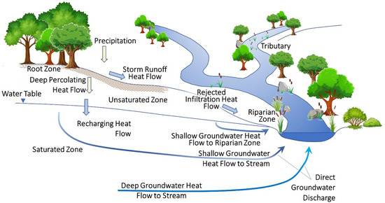 Simulation of Heat Flow in a Synthetic Watershed: Lags and Dampening ...