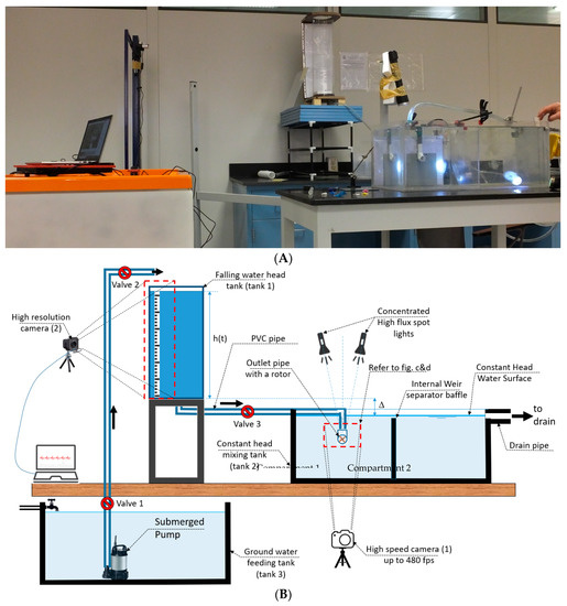 Water | Free Full-Text | CFD Simulation of a Submersible Passive Rotor ...
