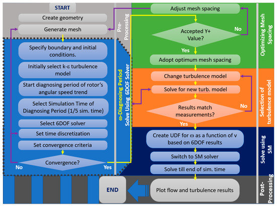 CFD Simulation of a Submersible Passive Rotor at a Pipe Outlet under ...