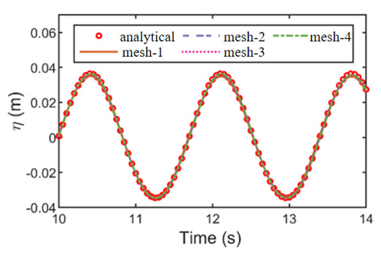 Numerical Investigation of Wave Run-Up and Load on Fixed Truncated ...