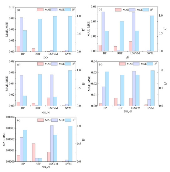 Predicting Aquaculture Water Quality Using Machine Learning Approaches
