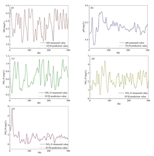 Predicting Aquaculture Water Quality Using Machine Learning Approaches