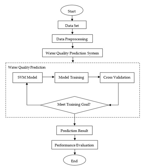 Predicting Aquaculture Water Quality Using Machine Learning Approaches
