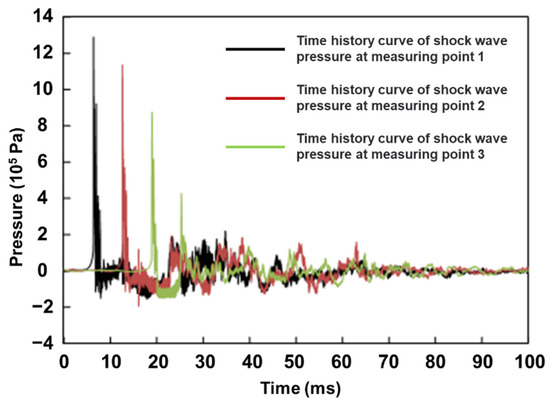 Water | Free Full-Text | Investigation of Shock Wave Pressure ...