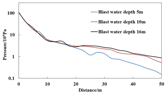 Investigation of Shock Wave Pressure Transmission Patterns and ...