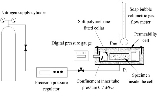A Comparative Study on Water and Gas Permeability of Pervious Concrete