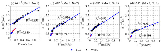 A Comparative Study on Water and Gas Permeability of Pervious Concrete