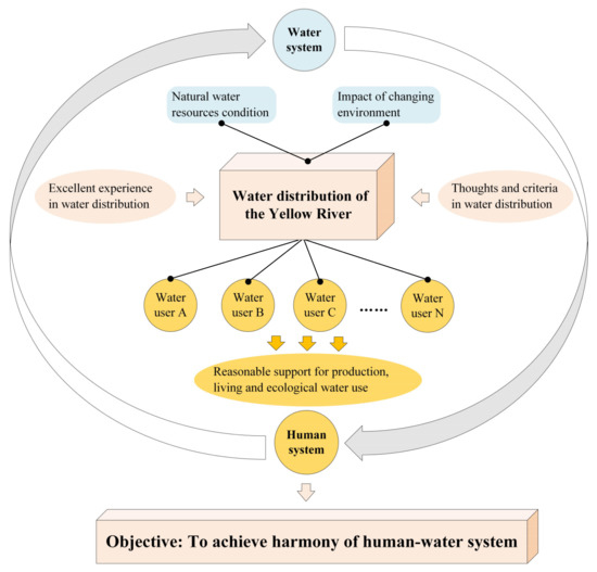 Solutions to Difficult Problems Caused by the Complexity of Human–Water ...