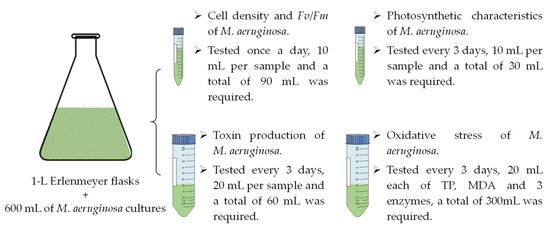 The Detrimental Effect of High Salinity on the Growth and Microcystins ...