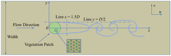 A Comparative Study on 2D CFD Simulation of Flow Structure in an Open ...