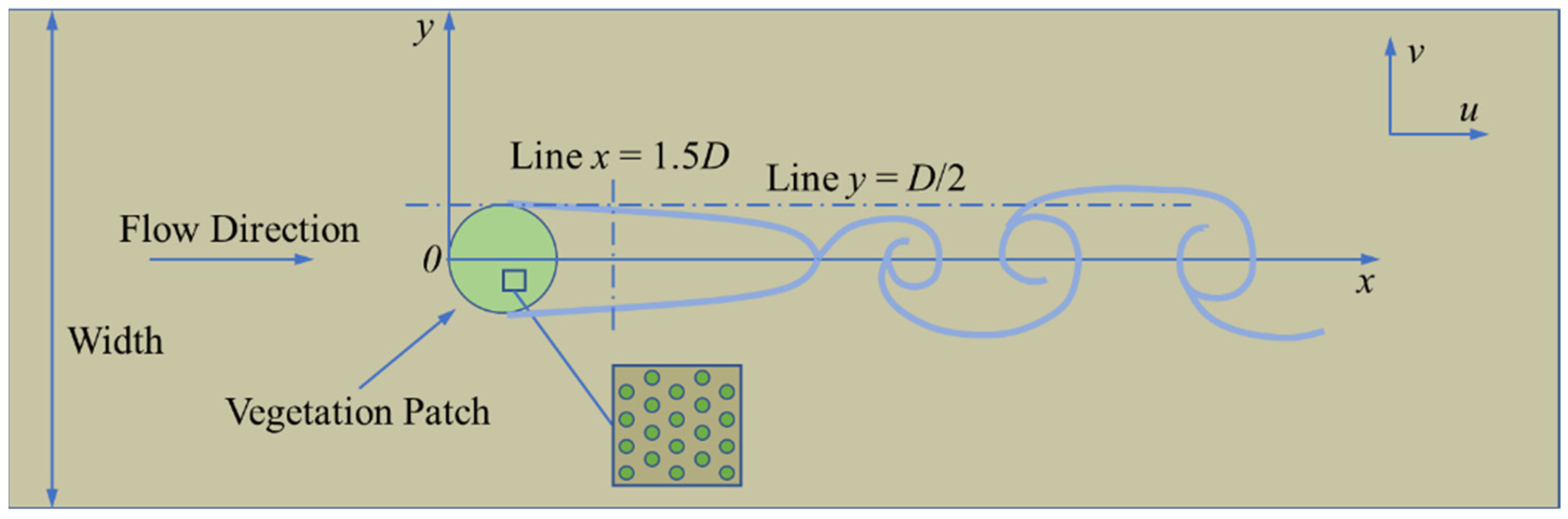 A Comparative Study on 2D CFD Simulation of Flow Structure in an Open ...