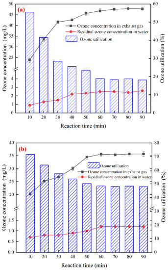 Preparation of Cu-Ce@γ-Al2O3 and Study on Catalytic Ozone Oxidation for ...
