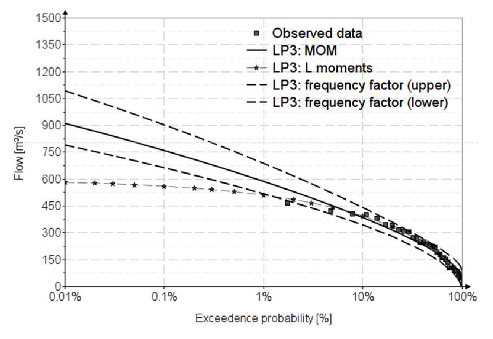 Flood-Frequency Analysis for Dams in Romania