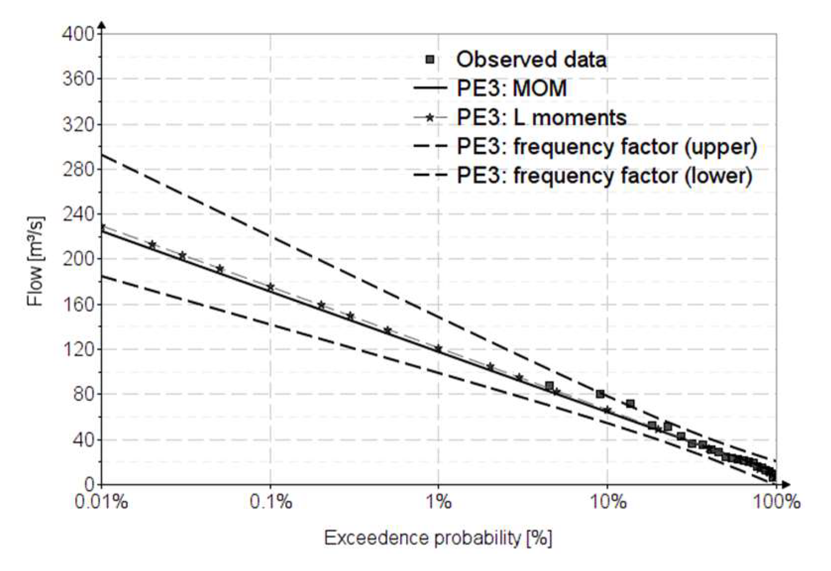 Flood-Frequency Analysis for Dams in Romania