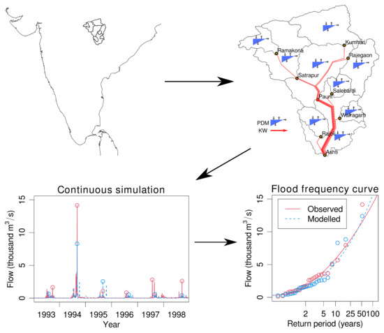 Water | Free Full-Text | Flood Frequency Estimation in Data-Sparse Wainganga Basin, India, Using ...