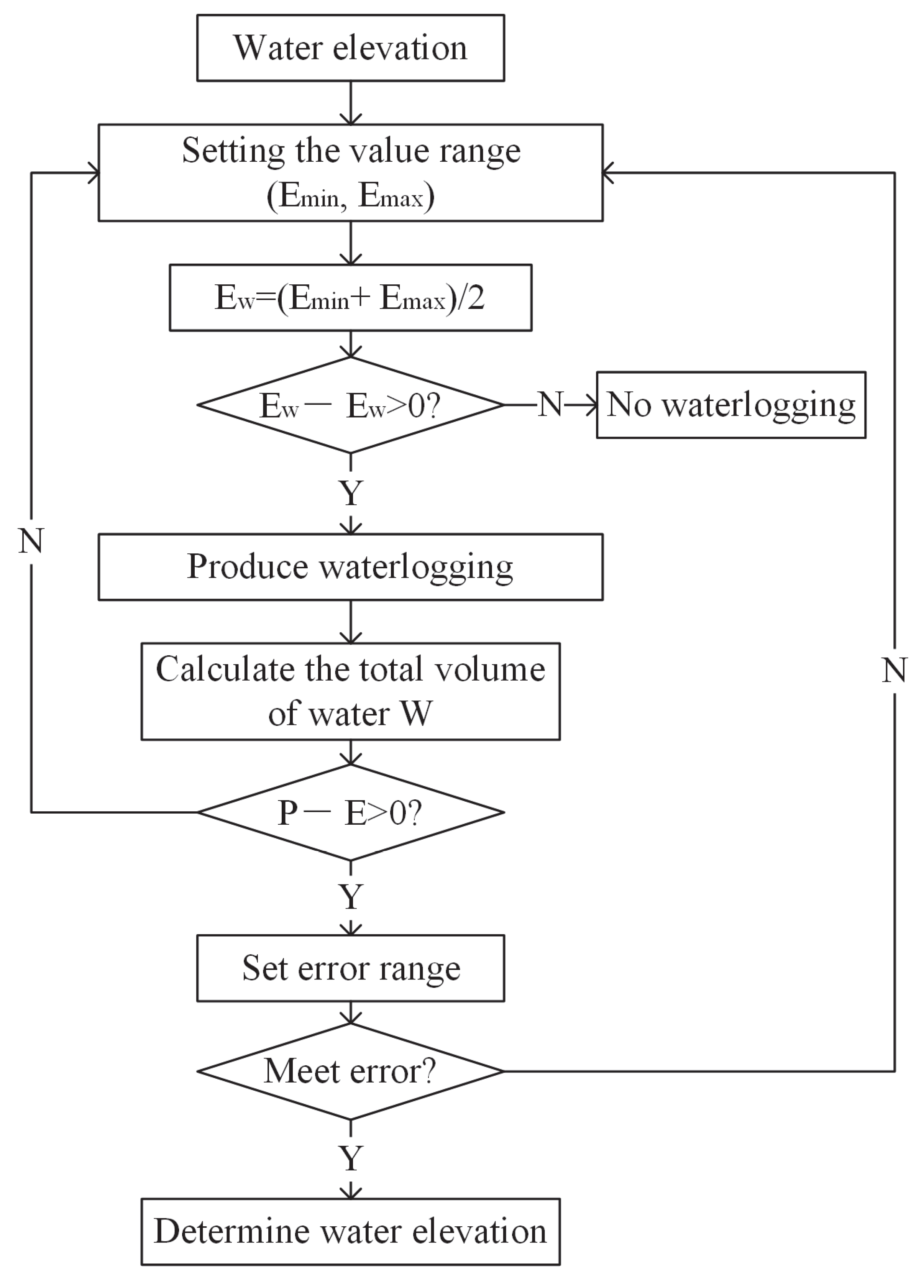 Integrated Risk Assessment of Waterlogging in Guangzhou Based on Runoff ...
