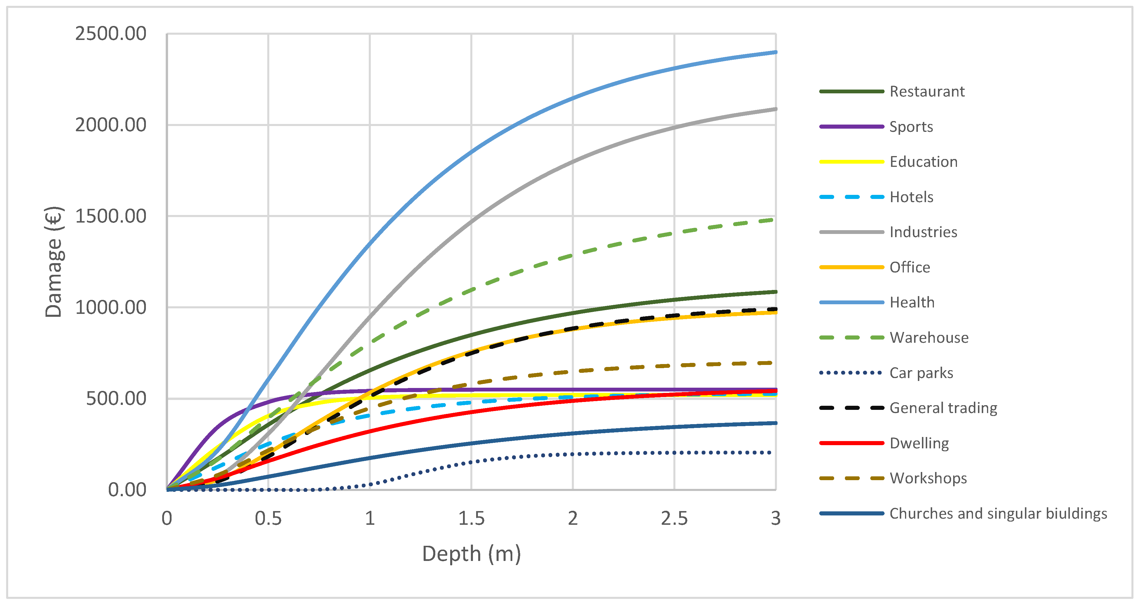 Economic Analysis of Flood Risk Applied to the Rehabilitation of ...