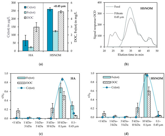 Chromium Removal in the Presence of NOM during Fe(II) Reductive ...