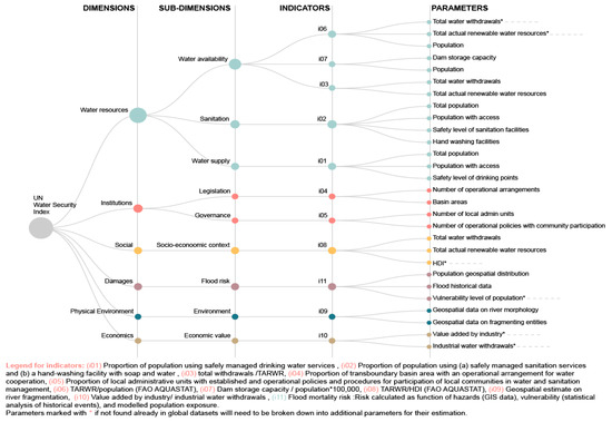 A Framework for Water Security Data Gathering Strategies