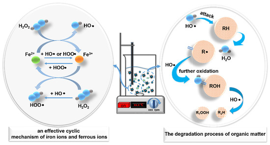 Fenton Process for Treating Acrylic Manufacturing Wastewater: Parameter ...