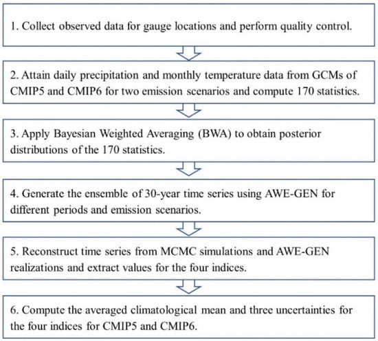 Water | Free Full-Text | Future Projections and Uncertainties of CMIP6 for Hydrological ...