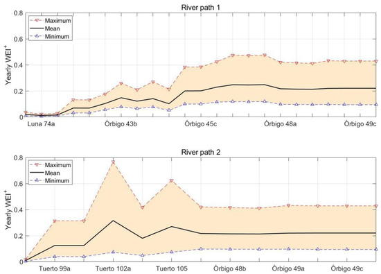 The Role of Environmental Flows in the Spatial Variation of the Water ...