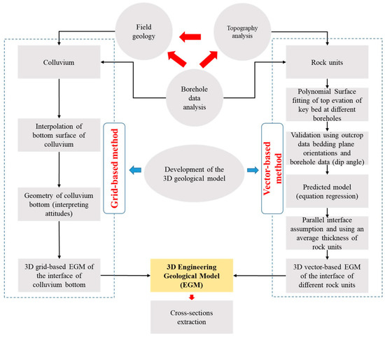 Three-Dimensional Engineering Geological Model and Its Applications for ...