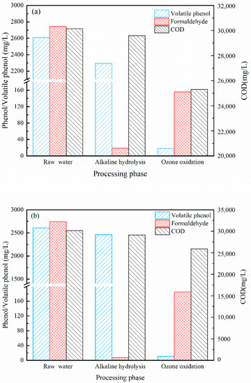 Pretreatment Hydrolysis Acidification/Two-Stage AO Combination Process ...