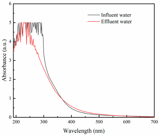 Pretreatment Hydrolysis Acidification/Two-Stage AO Combination Process ...