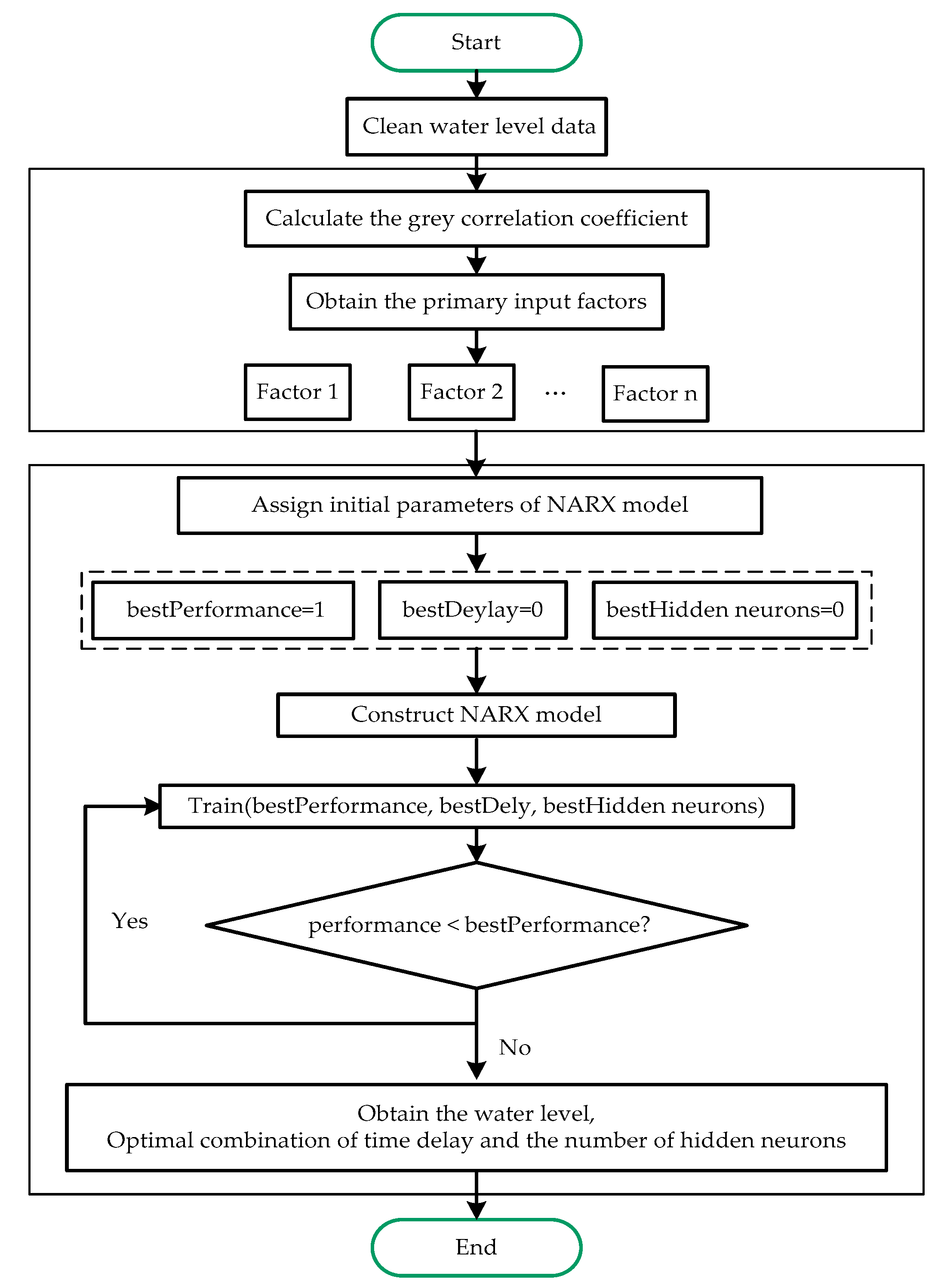 Water | Free Full-Text | A Novel GRA-NARX Model for Water Level ...