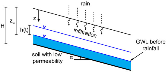 Rainfall Threshold for Shallow Landslide Triggering Due to Rising Water Table