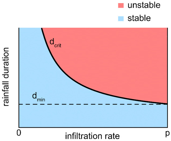 Rainfall Threshold for Shallow Landslide Triggering Due to Rising Water ...