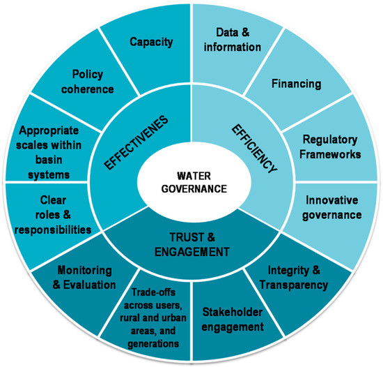 Water | Free Full-Text | A Review of Stakeholder Engagement in ...