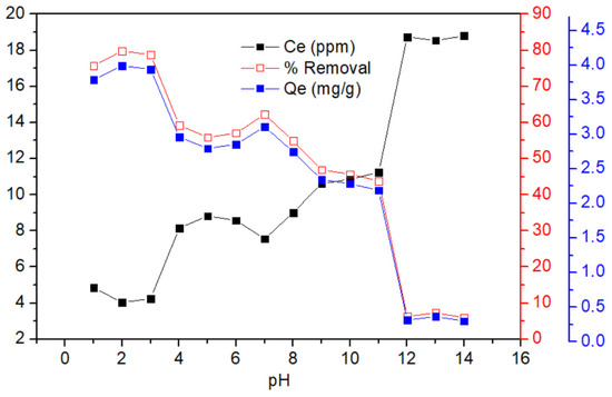 Enhanced Adsorption of Rhodamine B on Biomass of Cypress/False Cypress ...