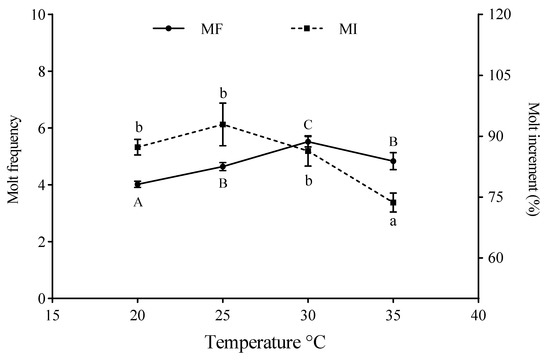 Effects of Temperature on Growth, Molting, Feed Intake, and Energy ...