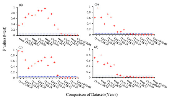 Influence of Data Length on the Determination of Data Adjustment ...