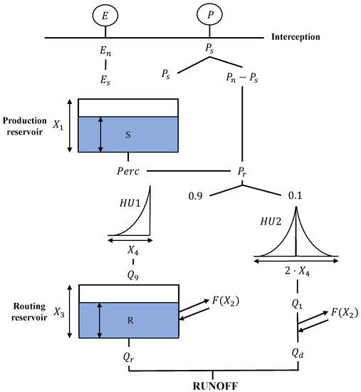 Comparative Evaluation of Five Hydrological Models in a Large-Scale and ...