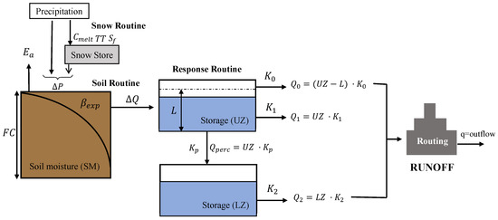 Comparative Evaluation of Five Hydrological Models in a Large-Scale and ...