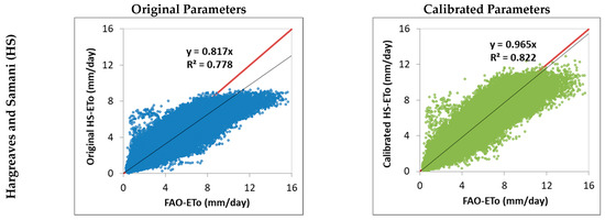 Water | Free Full-Text | Calibration and Evaluation of Empirical ...