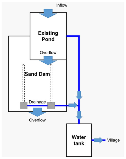 Analysis of Water Supply Capacity of a Sand Dam