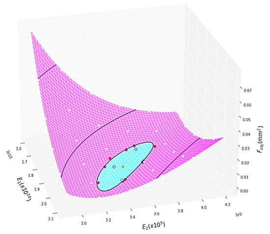 The Centroid Method for the Calibration of a Sectorized Digital Twin of ...