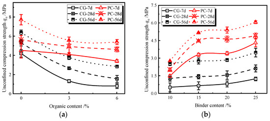 Influence of Organic Content on the Mechanical Properties of Organic-Rich Soils Stabilized with ...