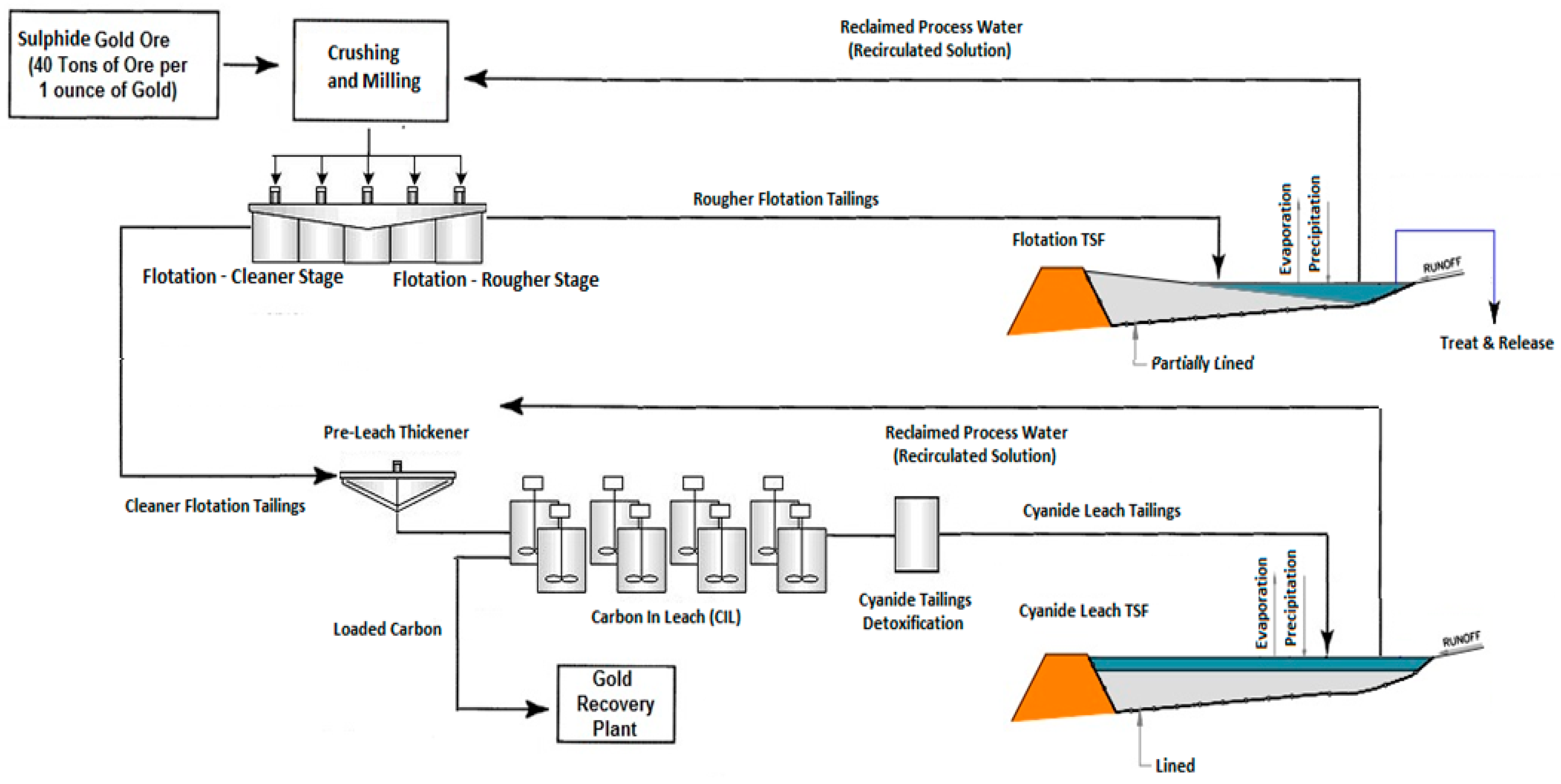 Copper Mining Process Flow Diagram Complete Full Line Copper