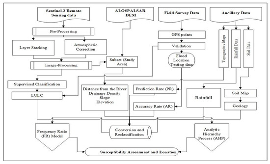 Flash Flood Susceptibility Assessment and Zonation by Integrating ...