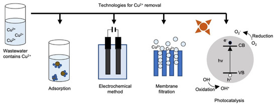 The Current State-Of-Art of Copper Removal from Wastewater: A Review