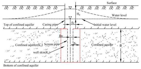Theoretical Model and Experimental Research on Determining Aquifer ...