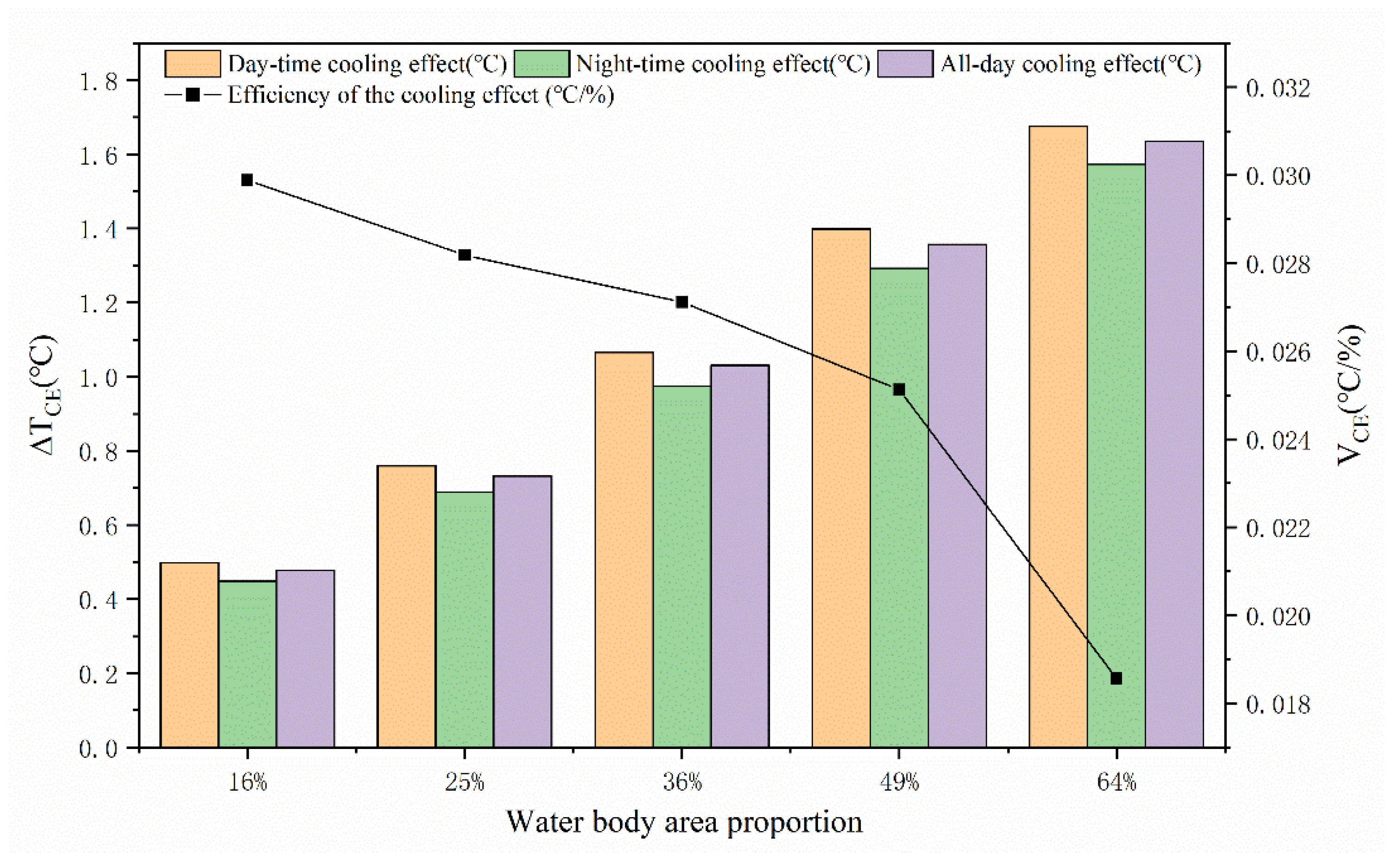 Simulation Analysis of the Cooling Effect of Urban Water Bodies on the ...